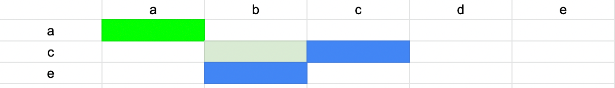 Longest Common Subsequence. Given two strings text1 and text2… | by TK ...