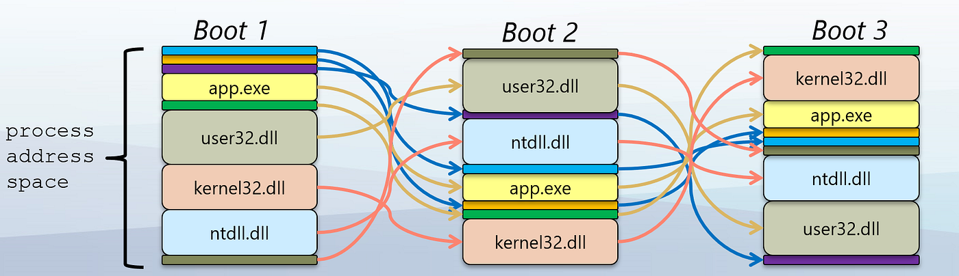 Review of Stack-Based Binary Exploitation Techniques | SpringerLink