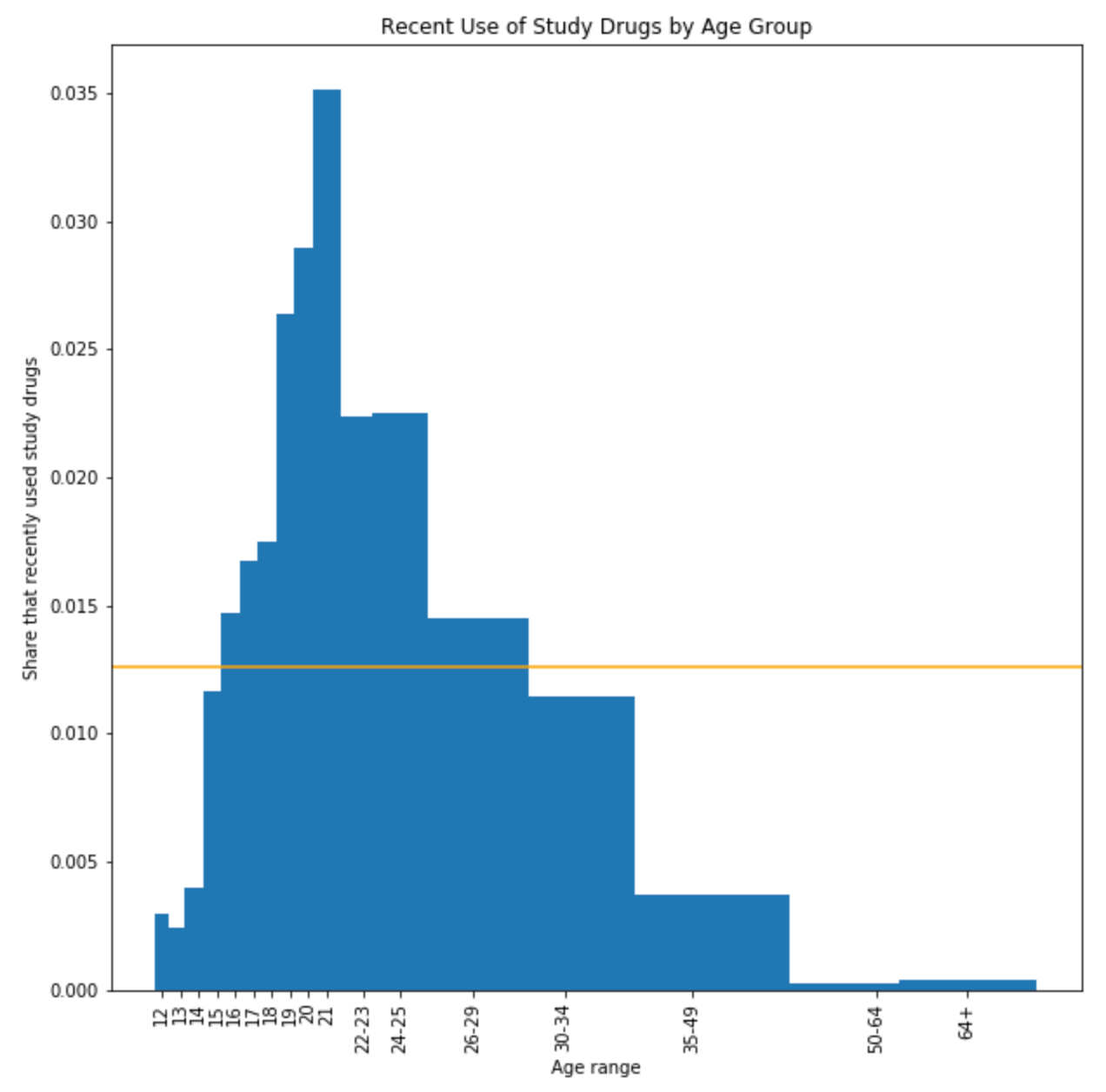 Analyzing “Study Drug” Usage in The US | by A. Jeremy Mahoney | Medium