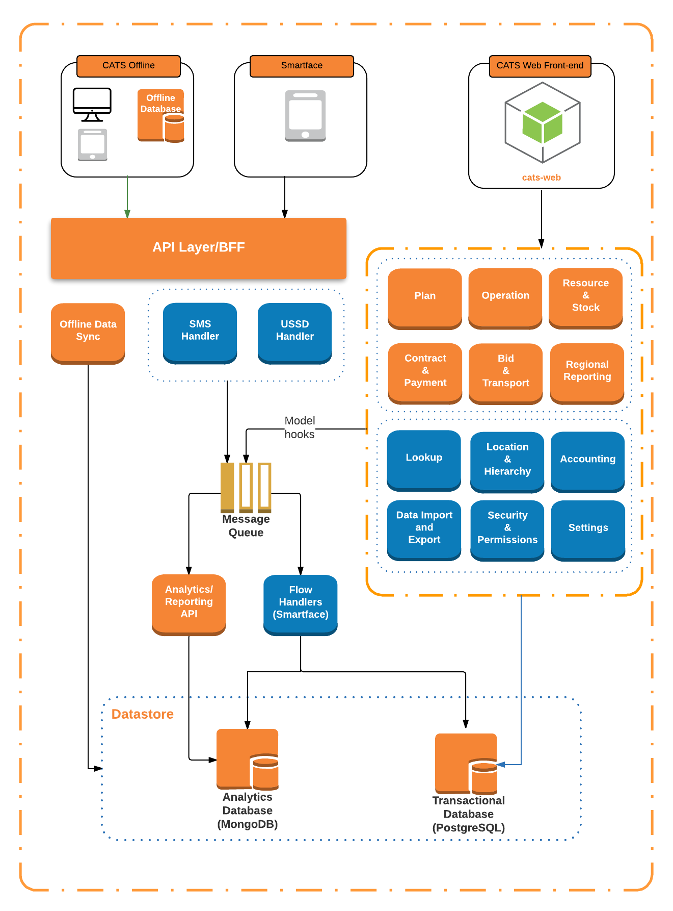 Refactoring Legacy Application — Part II | by Yared Ayalew | Medium