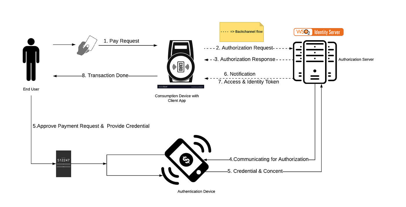 Let’s Break-up - CIBA Decoupled Authentication | Authenticate