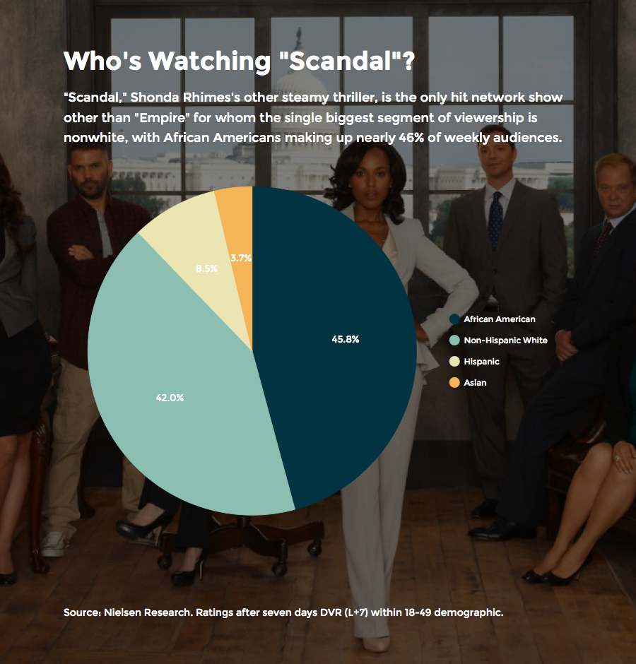 The story in charts: Diversity on television makes sense — because it ...