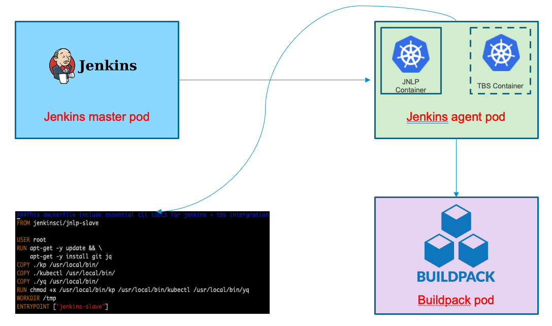 Build Kubernetes-Native CI/CD Pipeline from Scratch | by Jeffrey Wang ...
