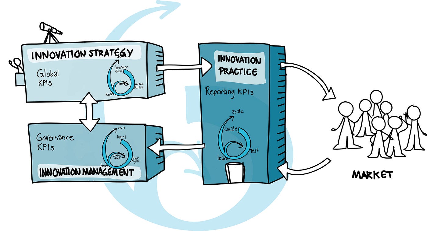 Kickstart corporate innovation by building a Minimum Viable Ecosystem ...