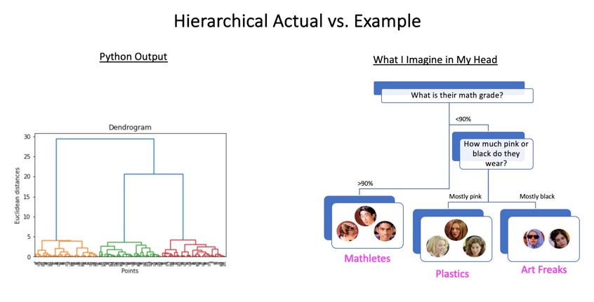 A Beginner’s Guide to Unsupervised Learning Clustering Models | by ...