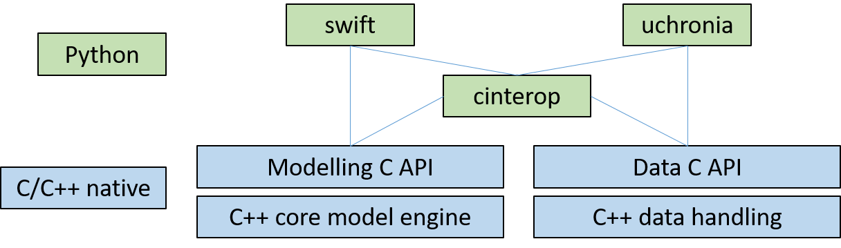 Using pybind11 for cross-module C API bindings | by Jean-Michel Perraud | Medium