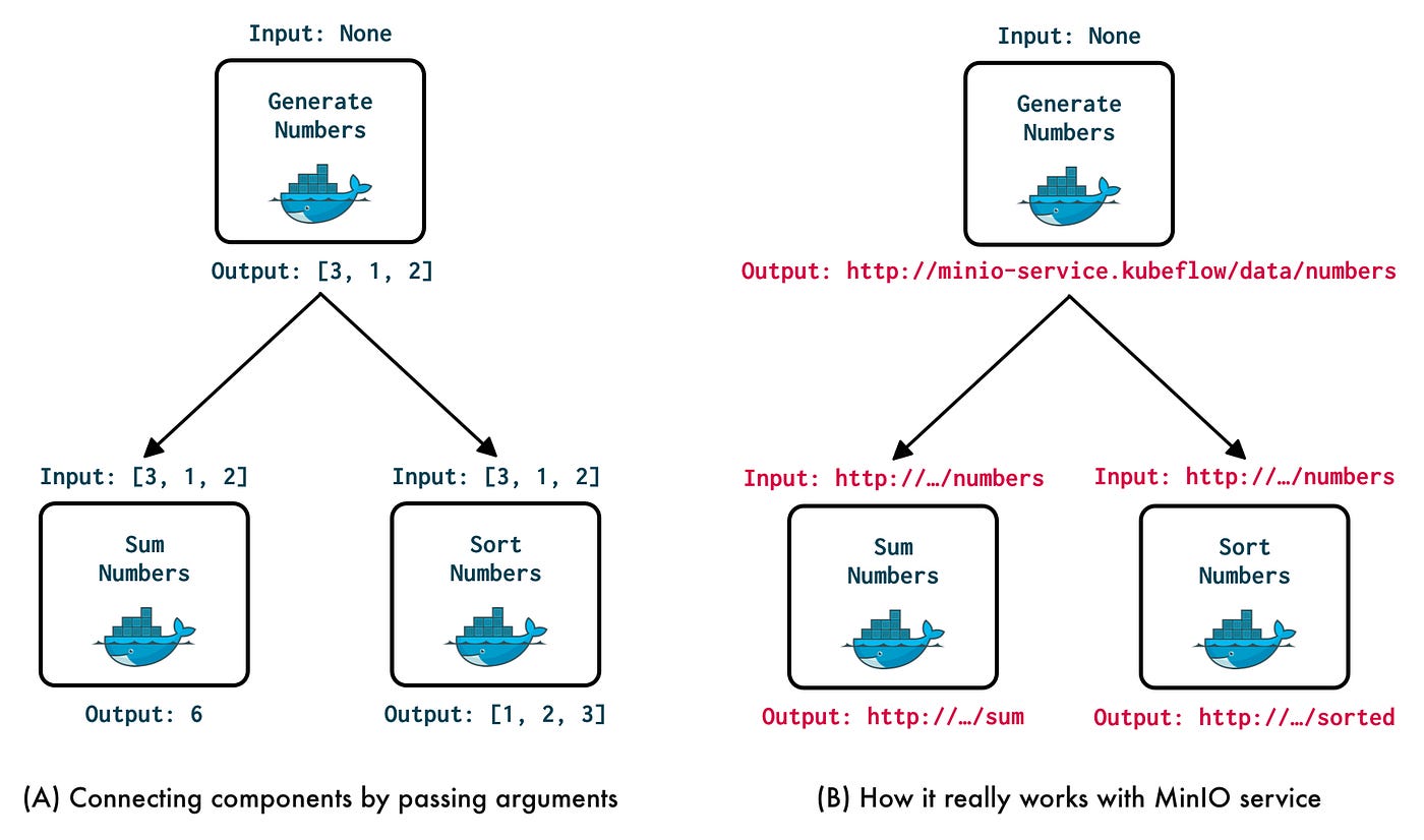 Kubeflow Pipelines How To Build Your First Kubeflow Pipeline From Scratch By Fernando López