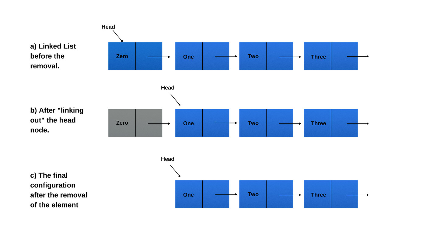 The Linked Lists Data Structure Explained | by Kurtis Pykes | Geek ...
