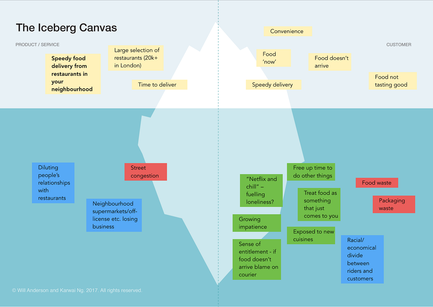 The Iceberg Canvas. The Iceberg Canvas is a design… | by Will & Kar ...