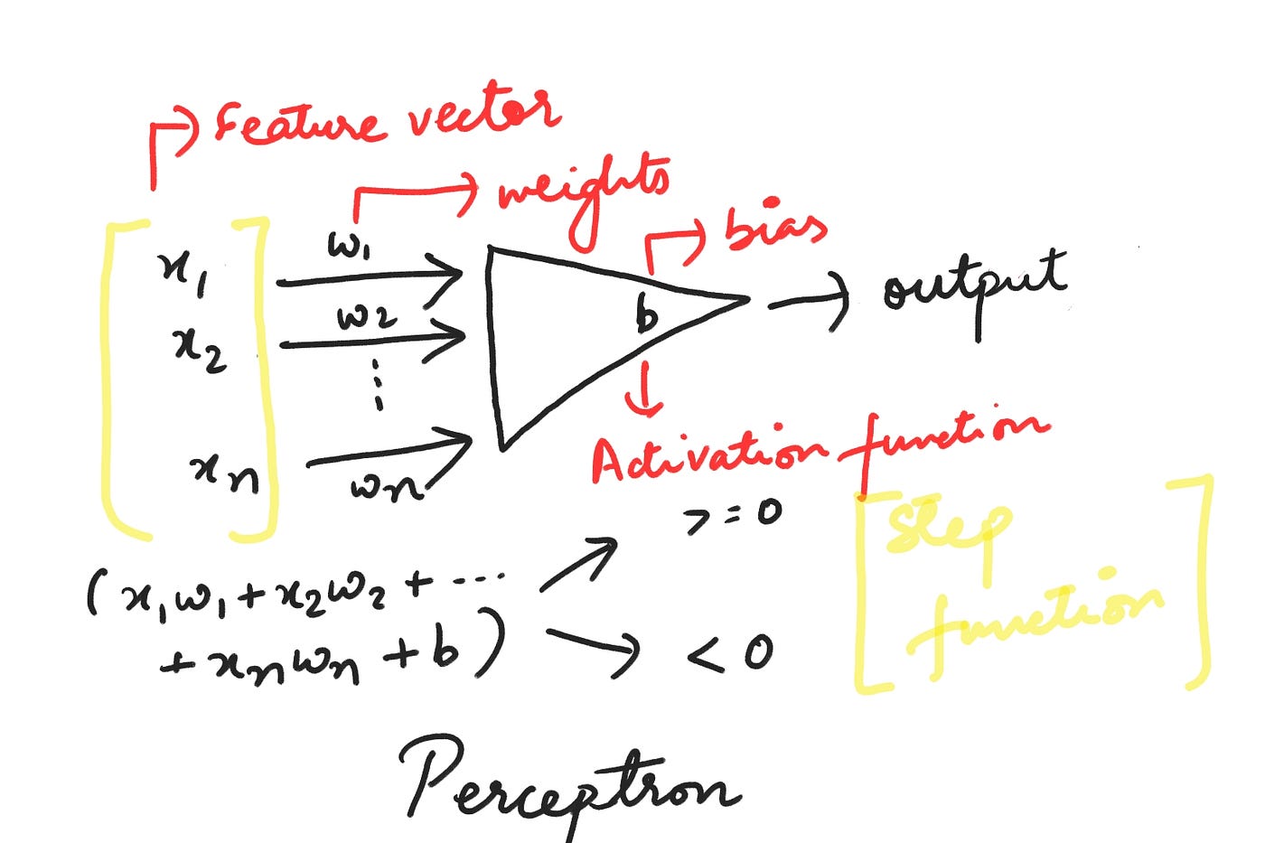 Perceptron: Building blocks of today’s deep neural networks | by ...