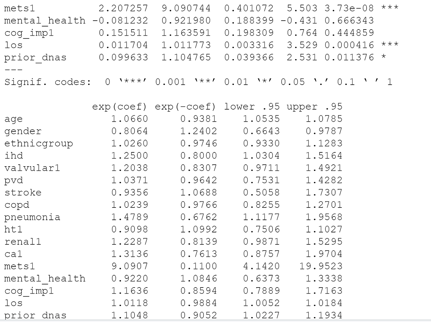 Survival Analysis using R on the Hospital data with Multiple Cox ...