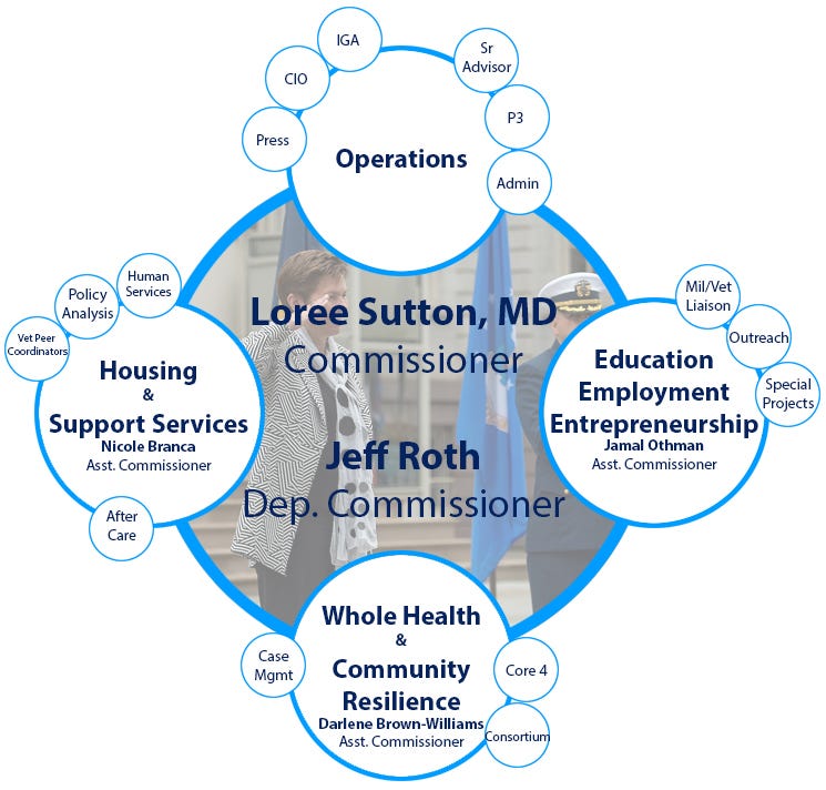 How New York City Invests In Veterans | by NYC DVS | cityofny | Medium