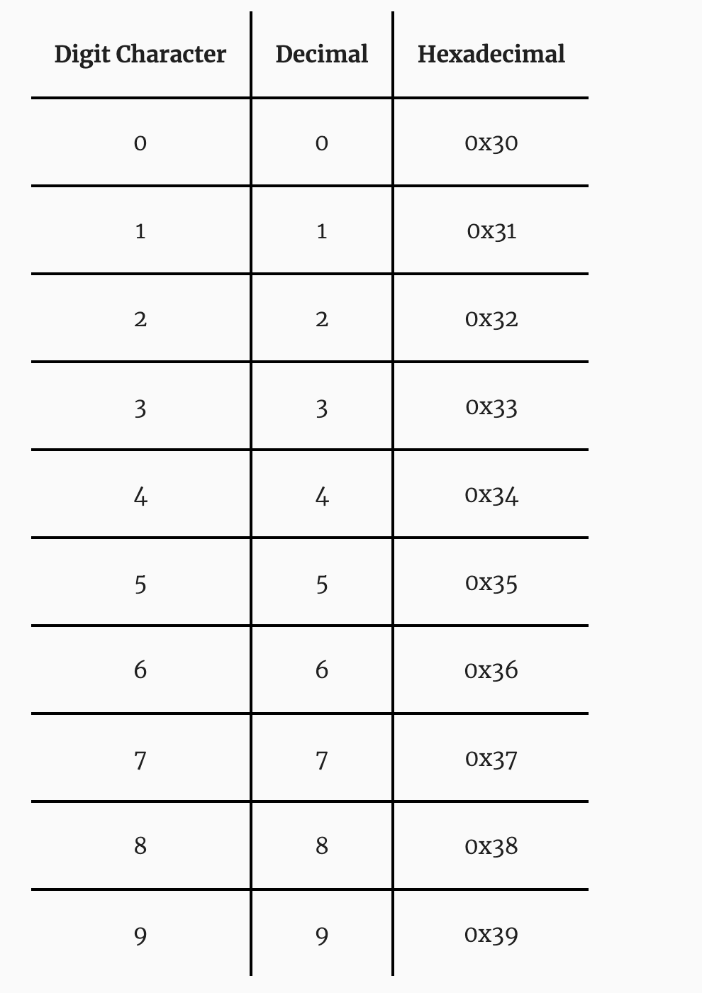 Some Properties Of ASCII Characters By Anthony Abeo Medium some-properties-of-ascii-characters-by-anthony-abeo-medium