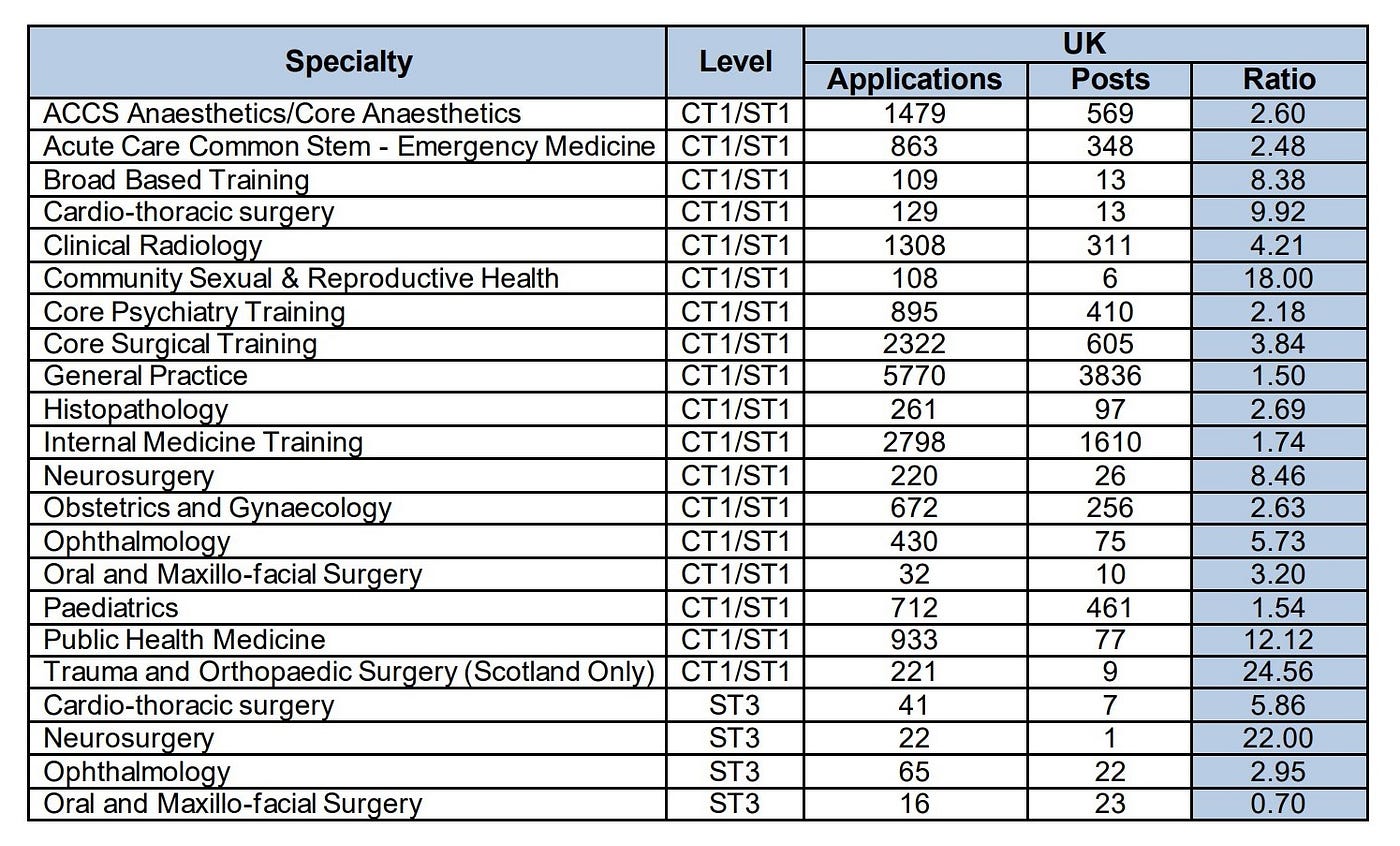 How competitive are U.K. training posts? | by Dr. Ashish Bamania ...