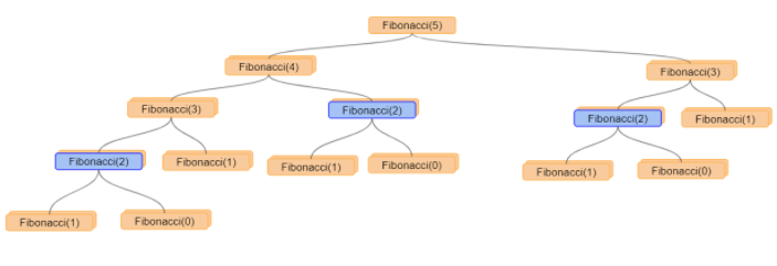 Como resolver a sequência de Fibonacci com Golang? | by Marcela ...