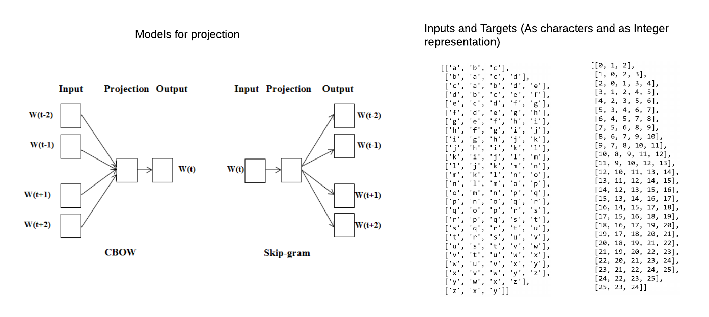 Word2Vec -Negative Sampling made easy | by Munesh Lakhey | Medium