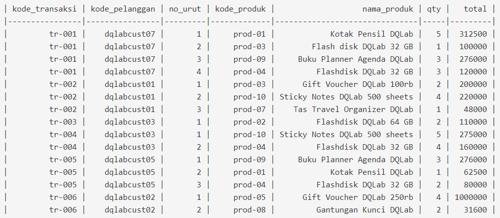 Mini Project SQL. Hello, my friends! Welcome to my… | by Anjar ...