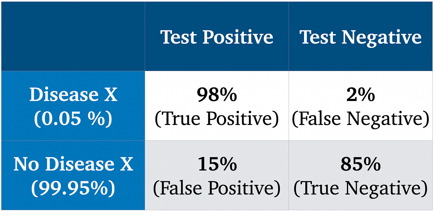 How Accurate Is the Test Result for the Disease? | by Satoshi Higashino ...