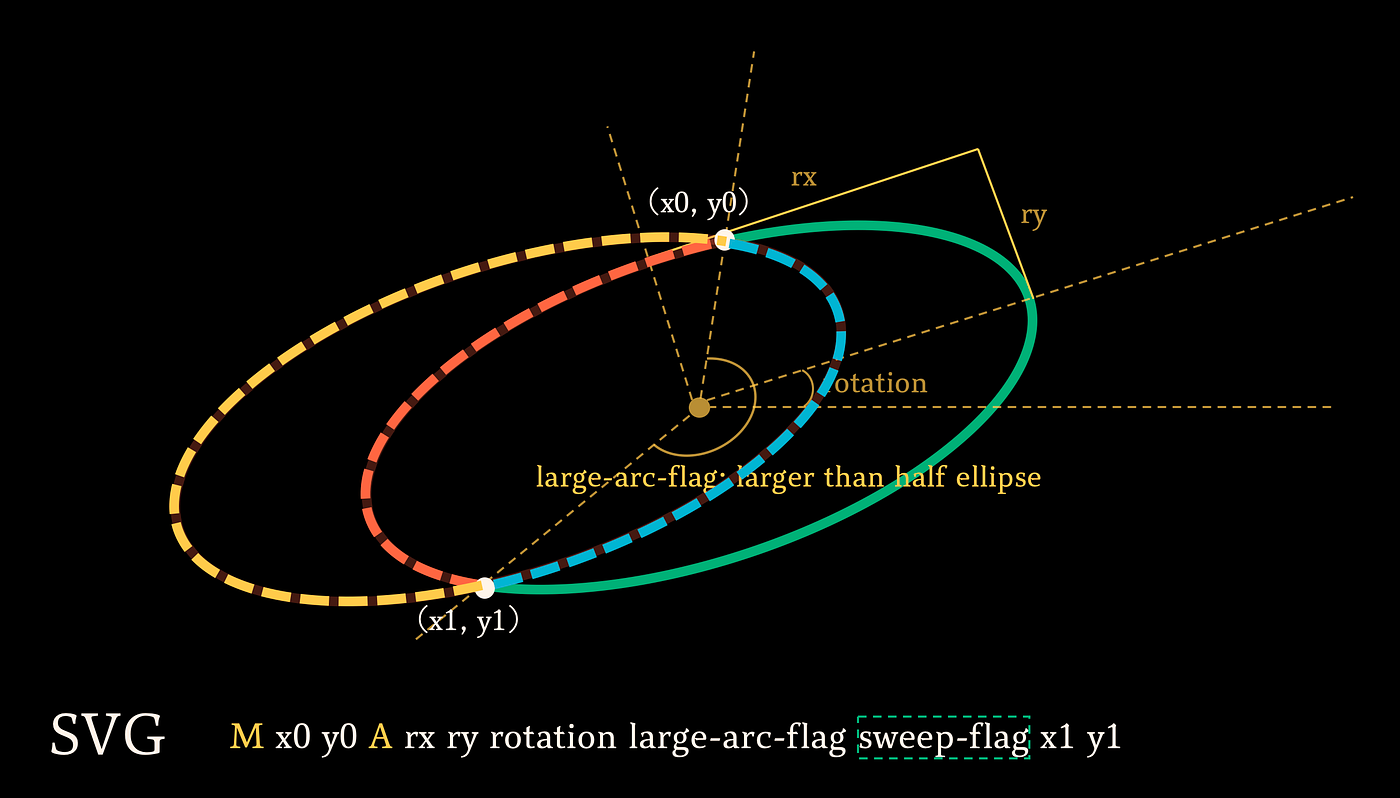 Drawing an Arc with Canvas/SVG. To be more specific, an arc is a part ...