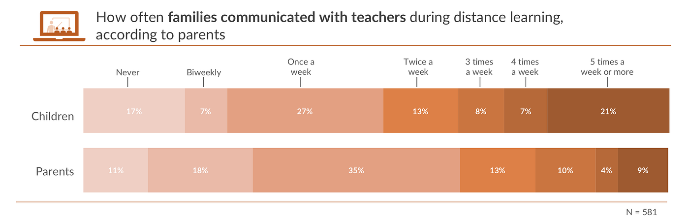 Parents, Teachers, & Distance Learning During COVID-19 | Medium