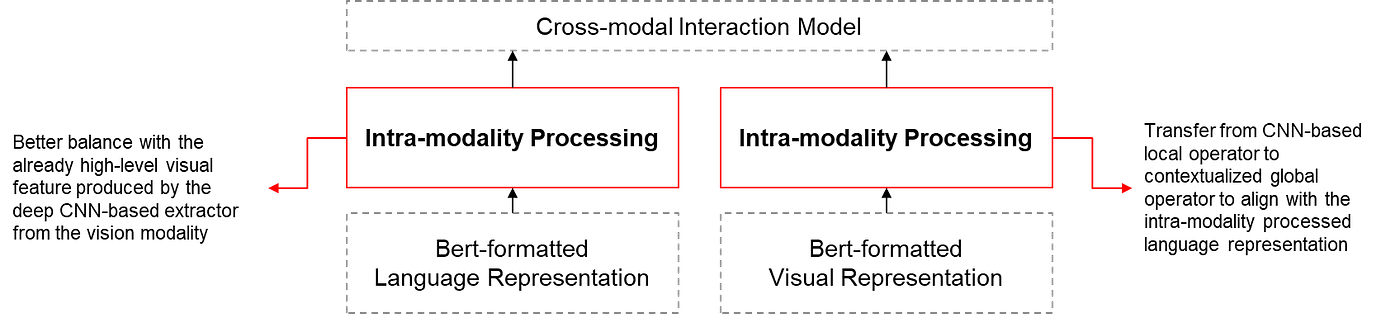 Vision-Language Pretraining Models (VLPMs) | by AD-NLP Group | Sep ...