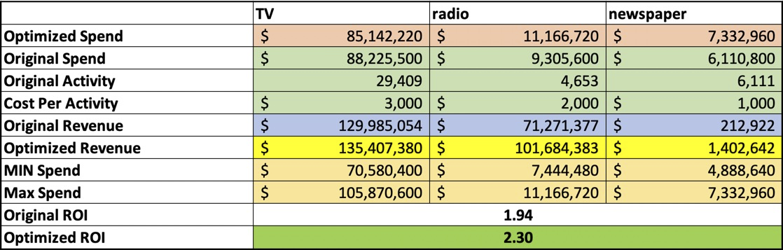 Marketing Mix Model Guide With Dataset Using Python, R, and Excel ...