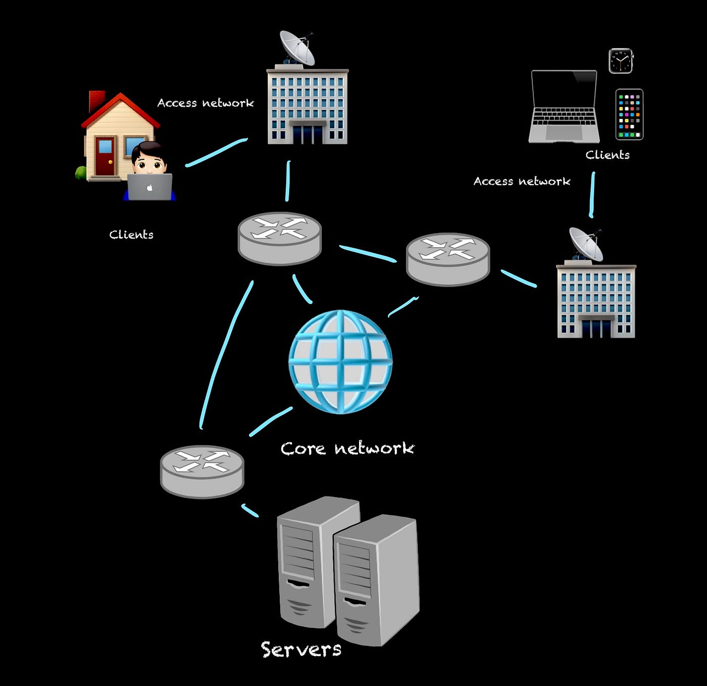 A Network in a Nutshell. A network, it seems pretty easy to… | by ...