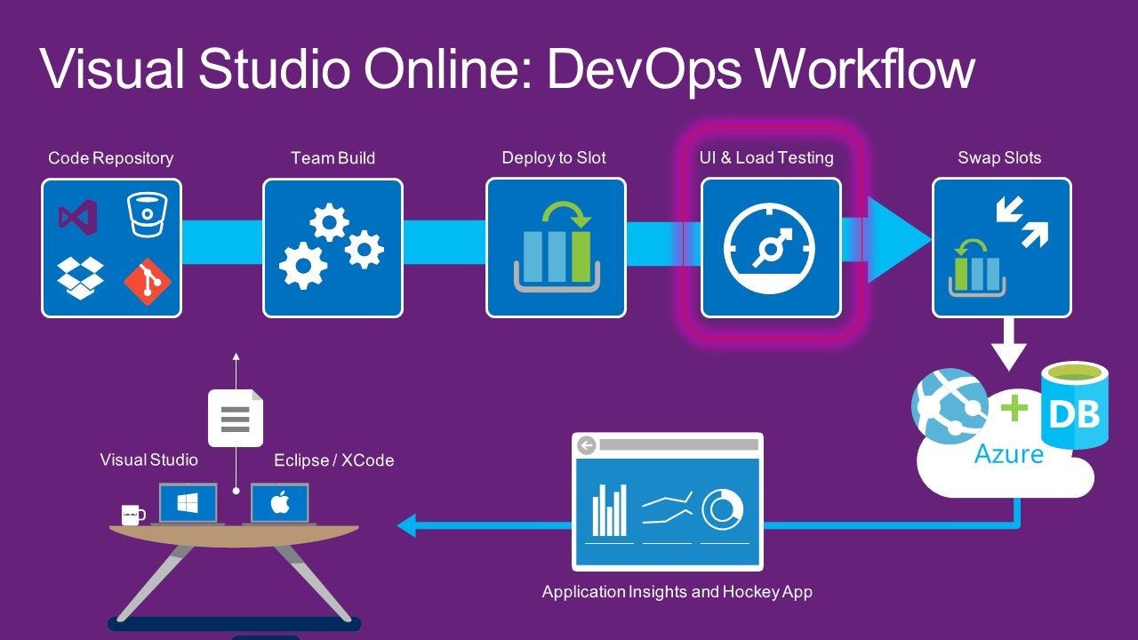 How Business Does Benefits By Deploying Kentico CMS in Azure? | by ...