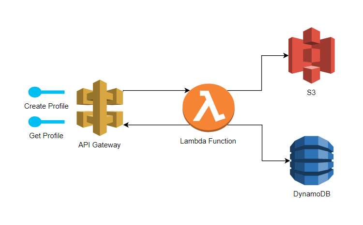 LocalStack kullanarak AWS uygulamalarını yerelde geliştirmek | by Deniz İrgin | Codefiction | Medium