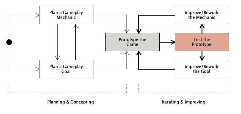 How to Start Designing Games. A short and practical guide for… | by ...