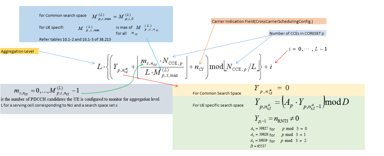 5G-NR & LTE PDCCH Search Space: Difference and User Blocking ...