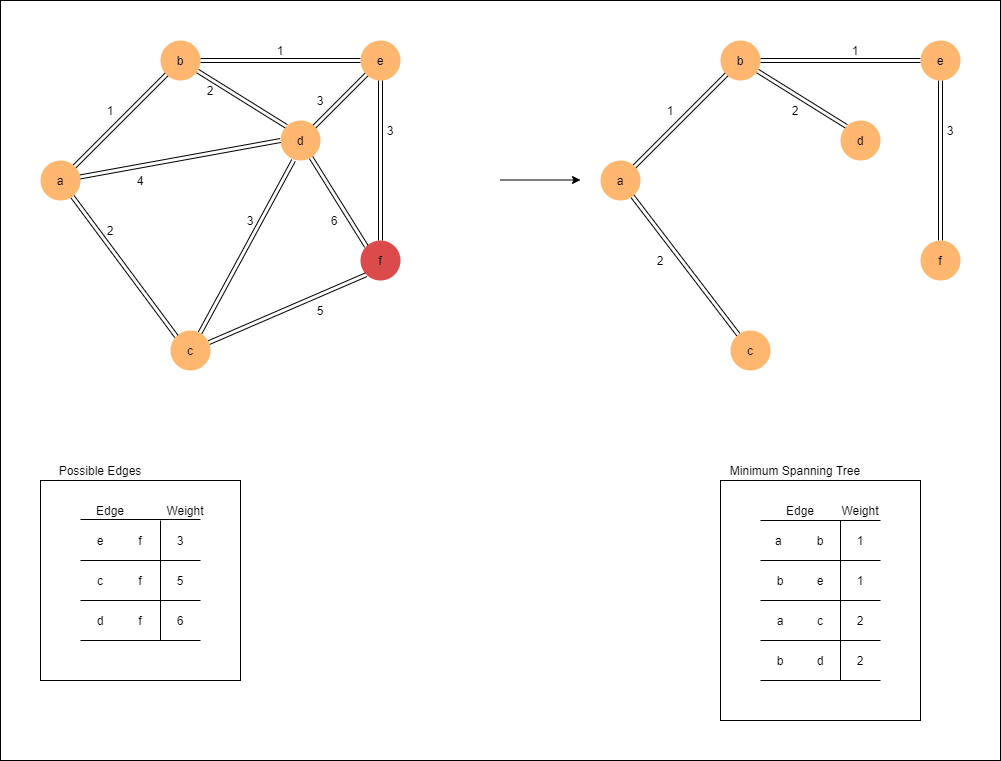 Graph Theory — Finding Minimum Spanning Trees | by Helene Kegel | Star Gazers | Medium