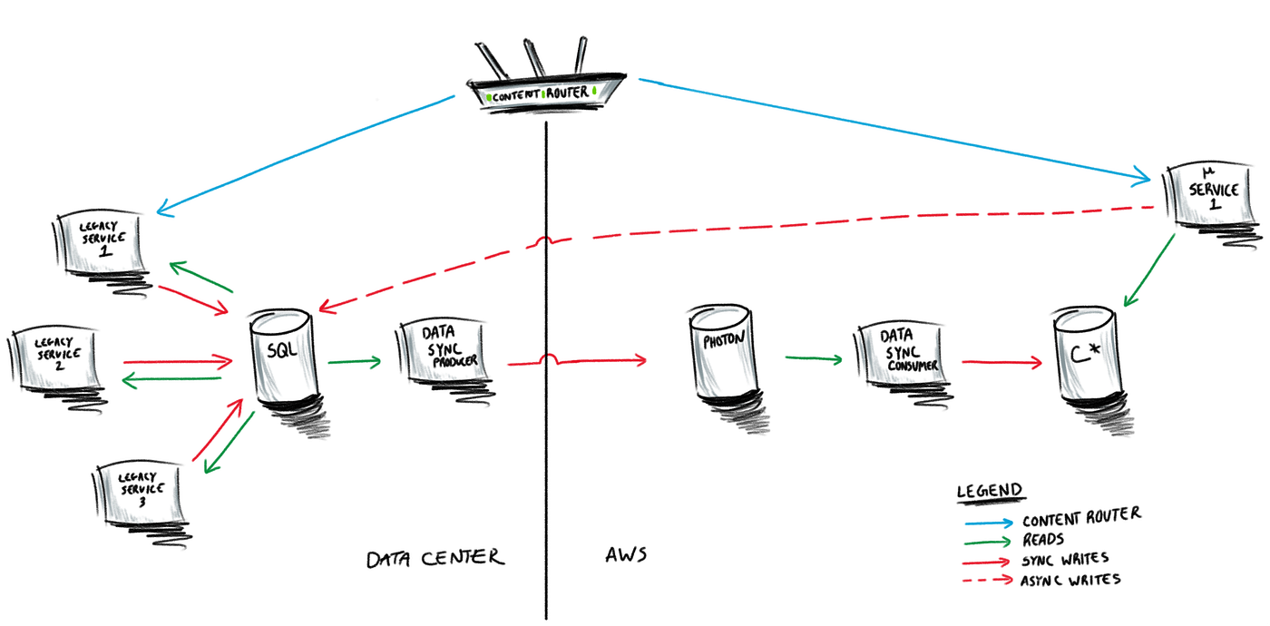 The Strangler Pattern in Practice | by Adam Haines | HomeAway Tech Blog ...