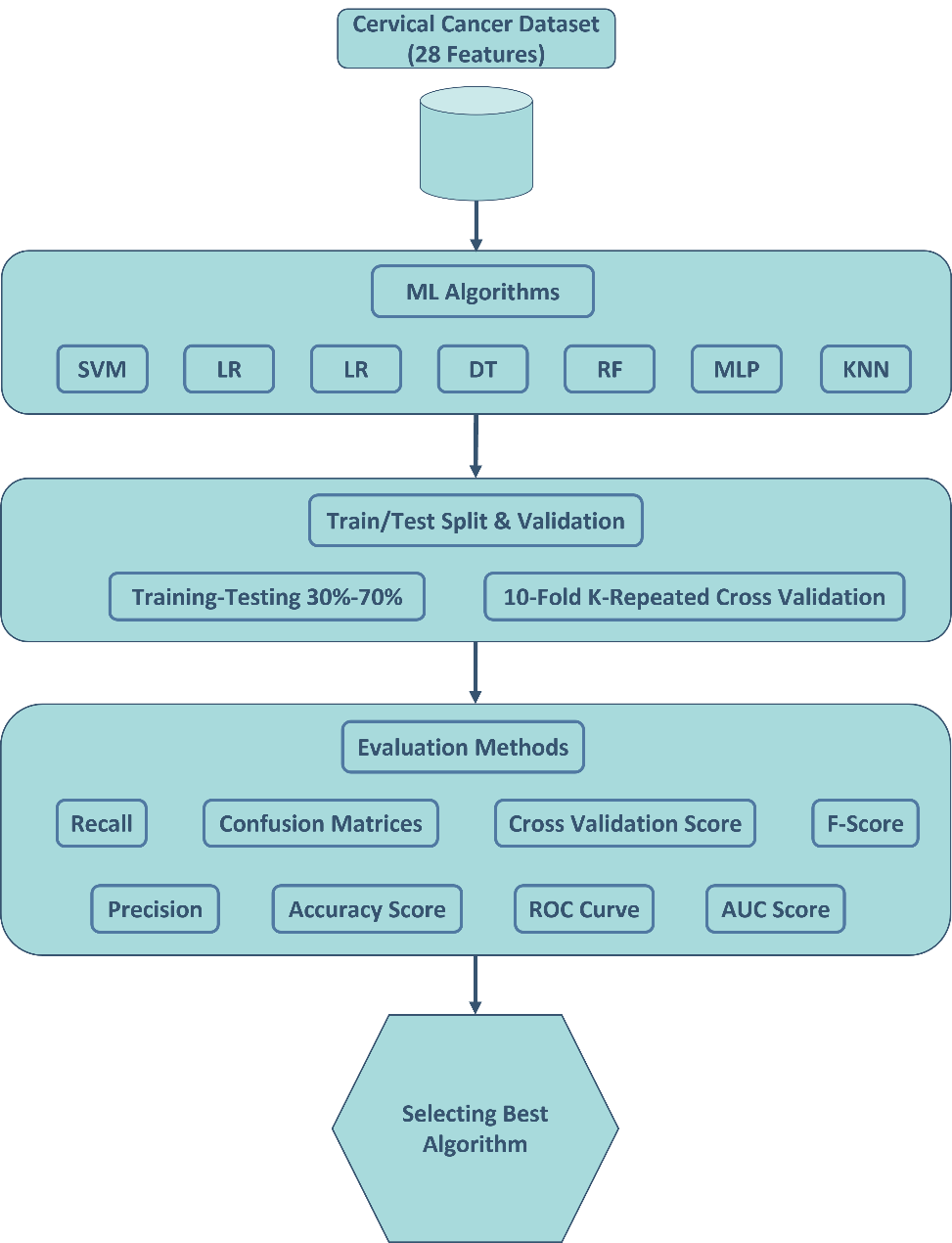 Cervical Cancer Prediction Using Machine Learning | by Ossama Krawi ...