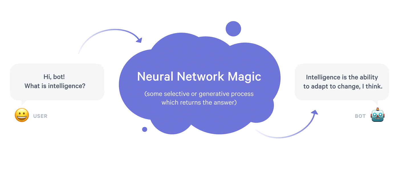 Your chatbot is cool — but how does it work? | by Hrittika B. | UX ...