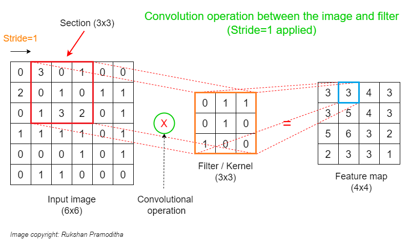 Convolutional Neural Network (CNN) Architecture Explained in Plain ...