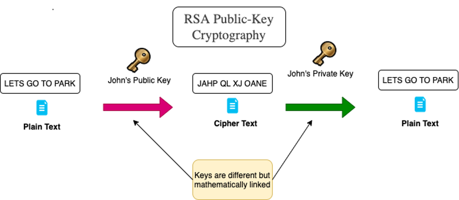 Everything you need to know about the basics of Cryptography | by Amit ...