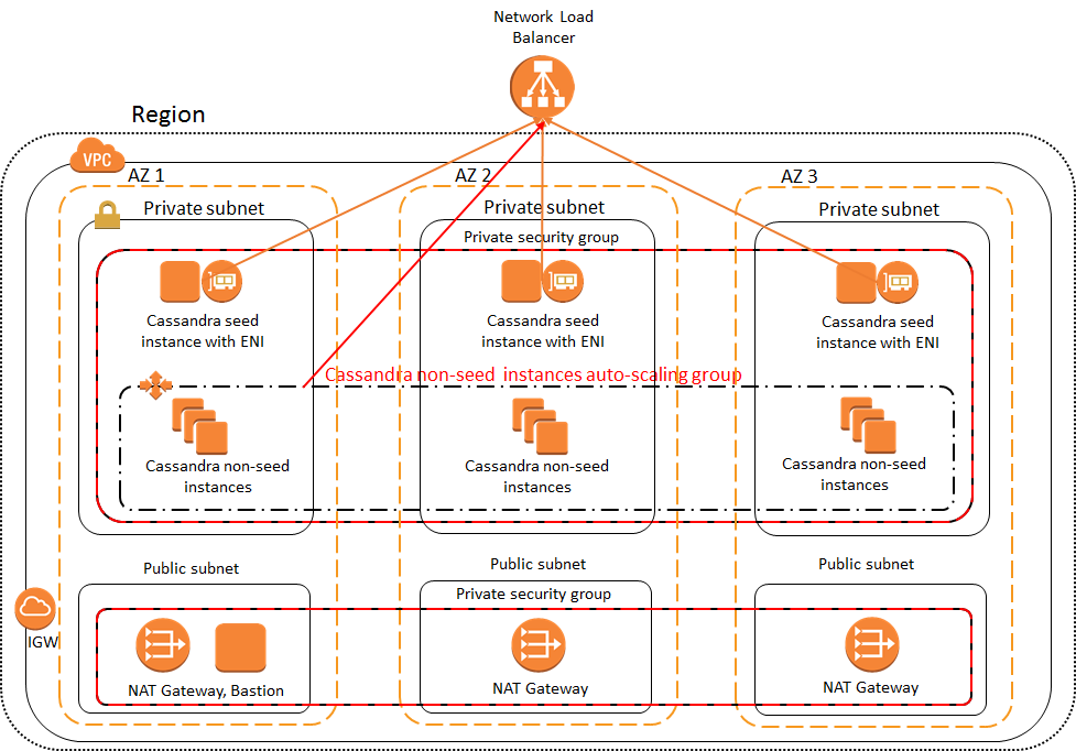 First experience deploying Cassandra on AWS | by Bohdan Kalytka ...