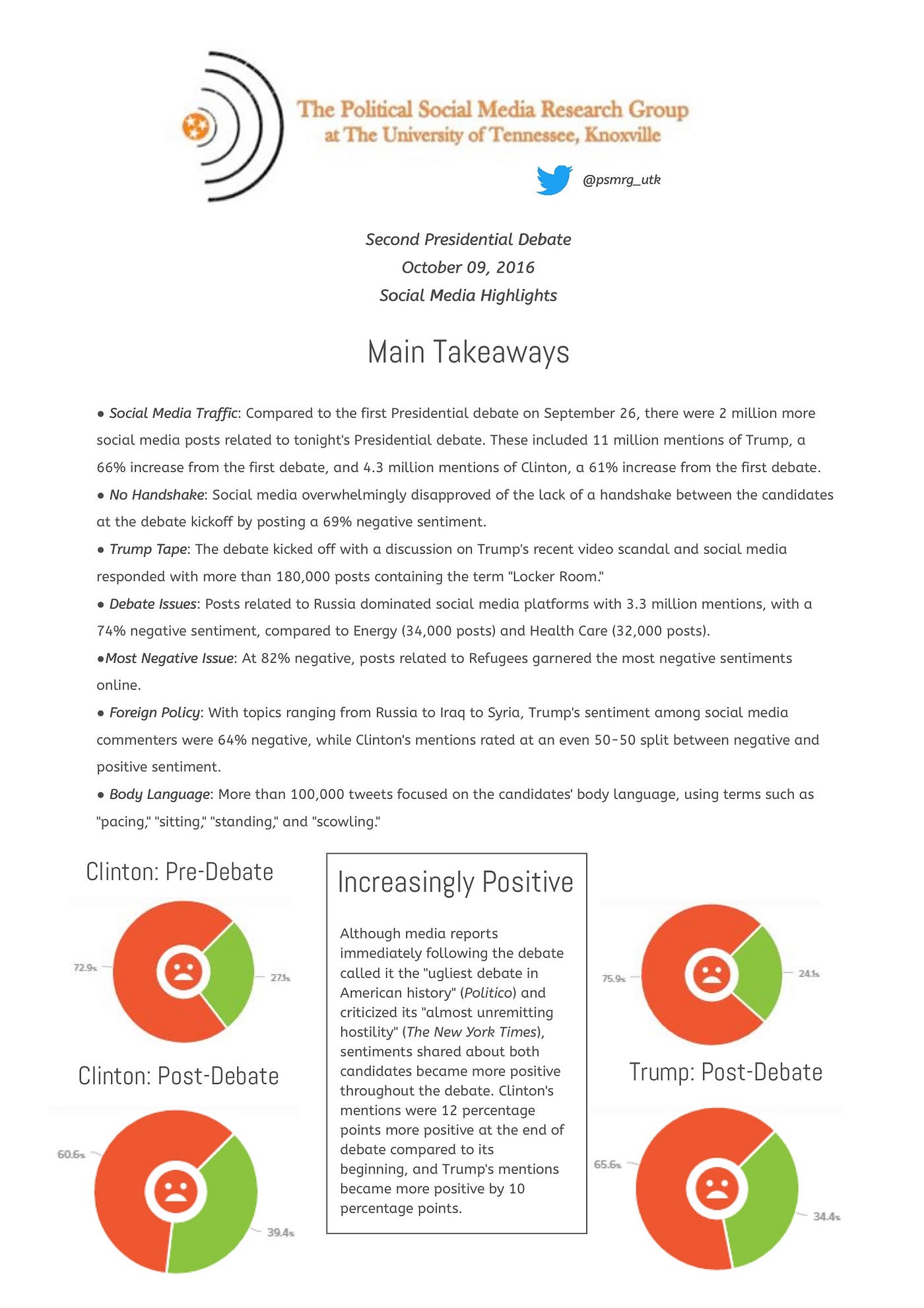 (1/2) Second Presidential Debate social media analysis highlights | by ...