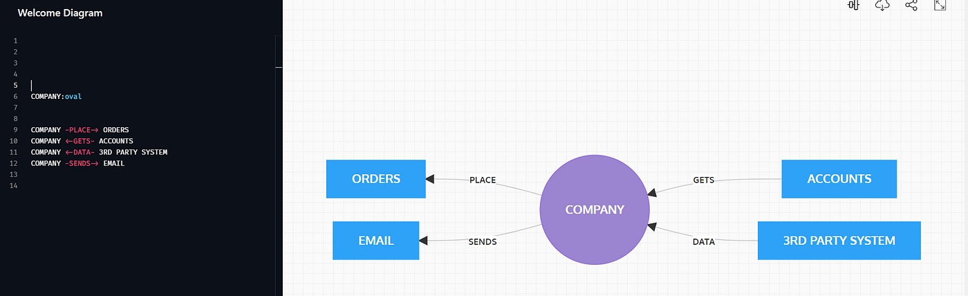Context Diagram — Basics. A context diagram, also known as a… | by Arun ...