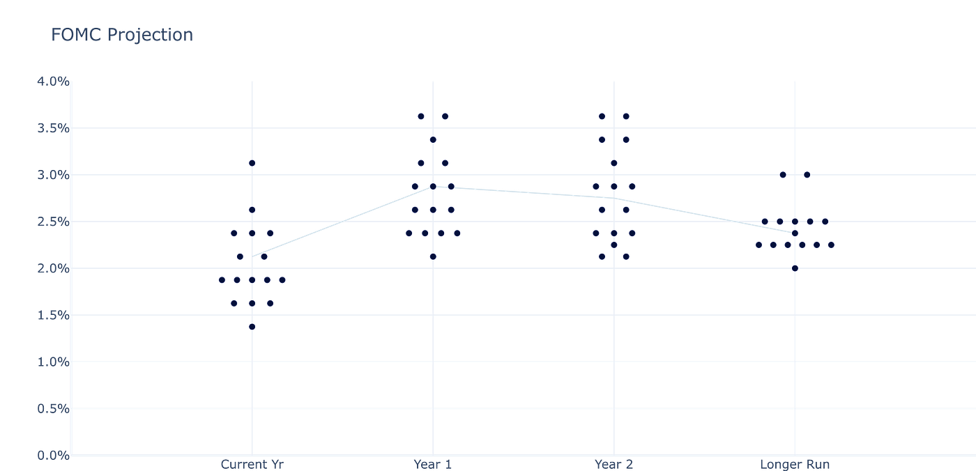 How to scrape the FOMC’s economic projections and replicate its Dot ...