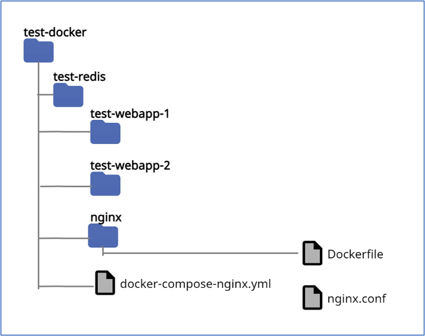Node.js server and Redis instance deployed in Docker containers exchanging information using ...