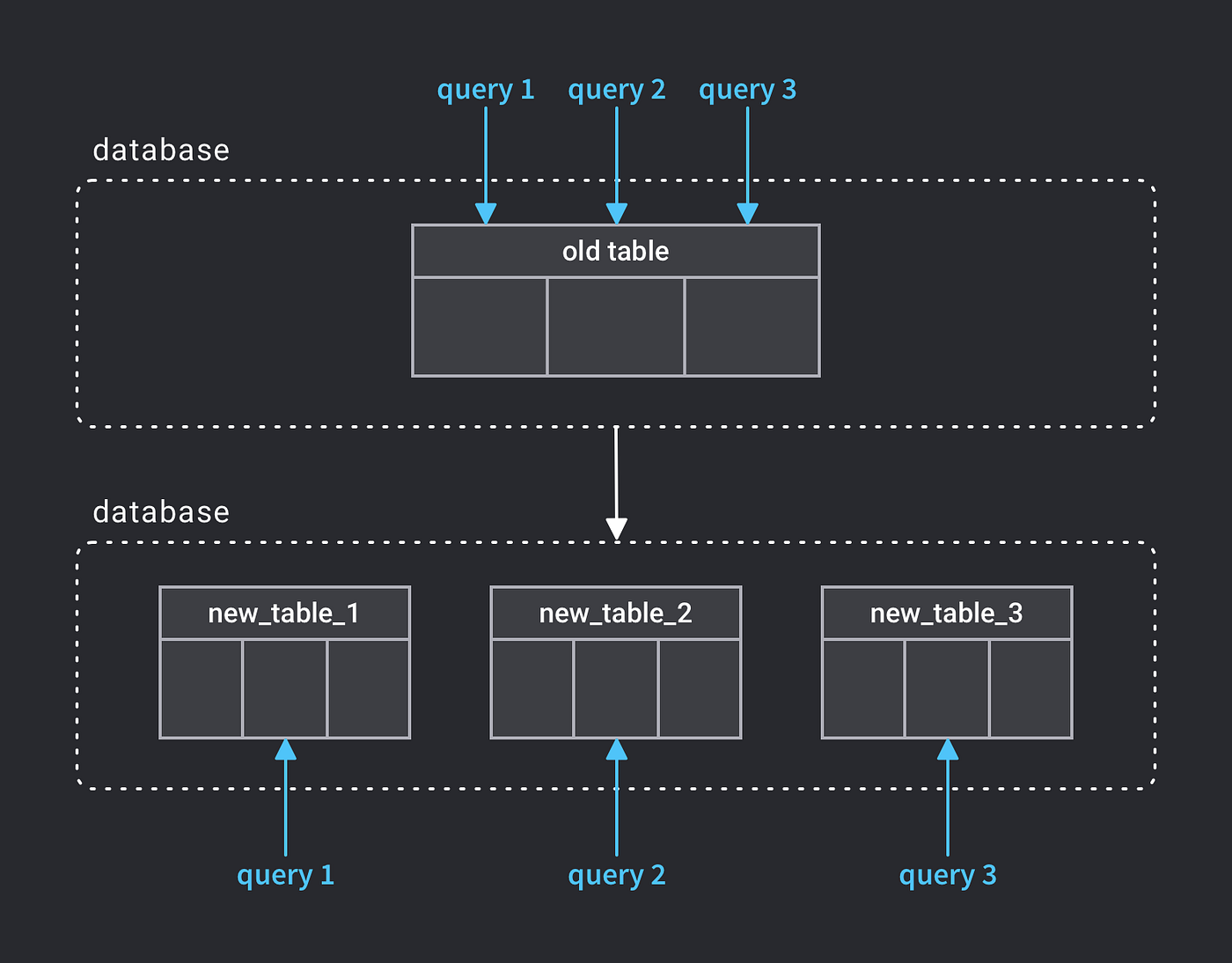 v0.6.0 New Feature Deep Dive. In Milvus v0.6.0, table partitioning… | by Milvus | Vector ...
