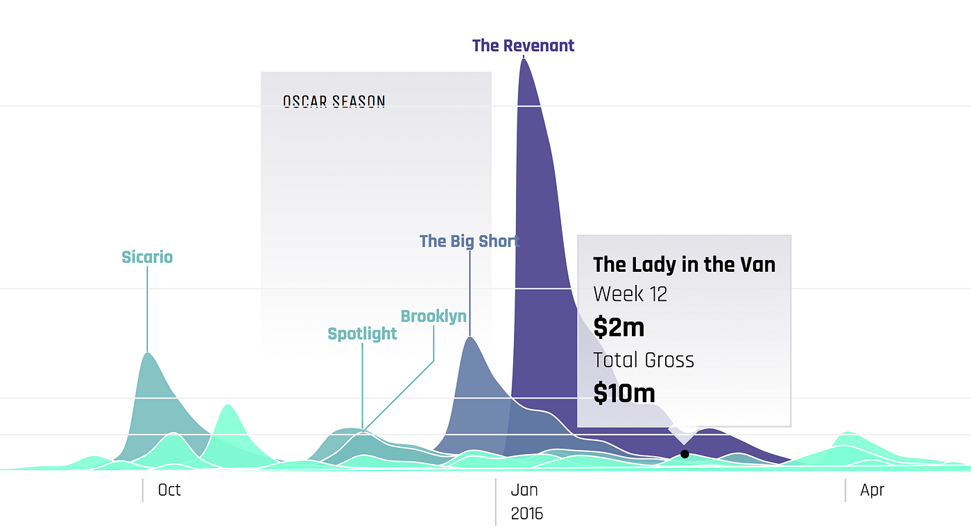 WHAT CHARTS SAY. All charts say something. They are a… | by Elijah ...
