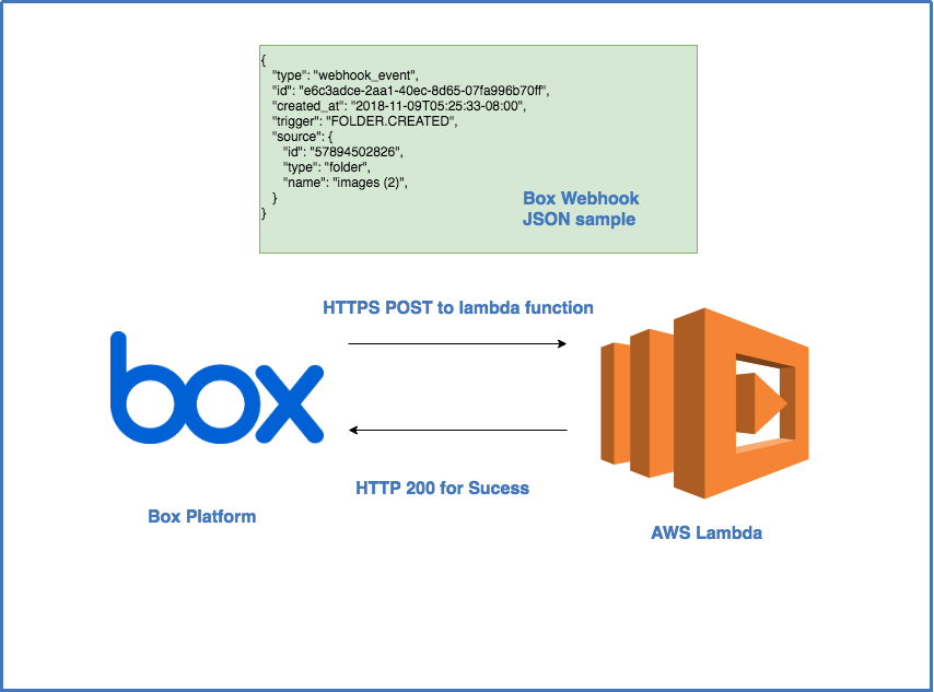 Box Integrations Lessons Learned. After implementing box integrations by… | by Jens Goldhammer ...
