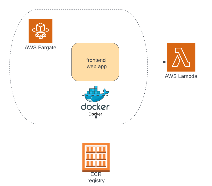 Deploying web application on AWS using fargate and cloudformation. | by tanmay | application ...