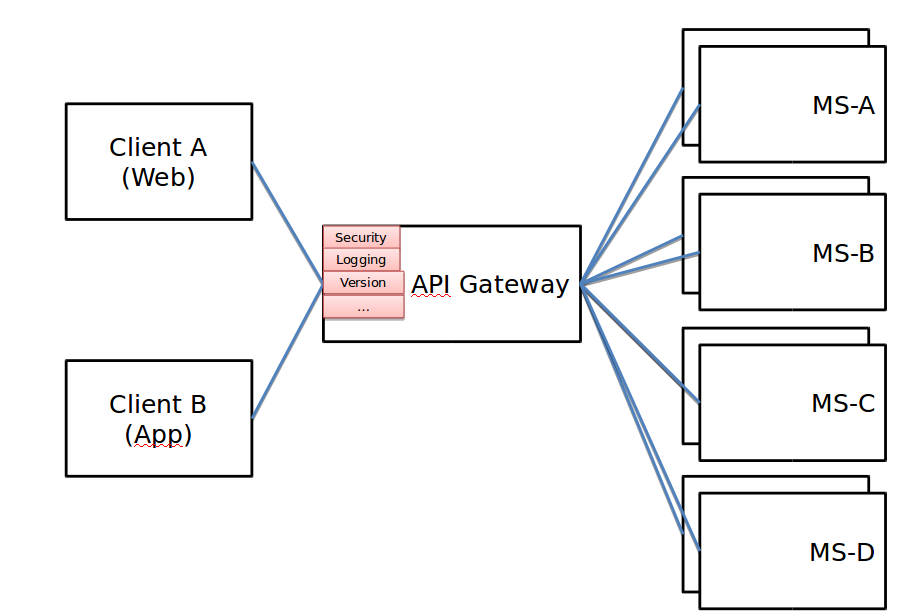 API Gateway - Part 1 (Bài toán được đặt ra) | by Đoàn Duy Thắng | Medium