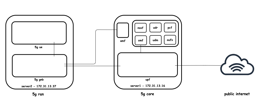 Deploying 5G Core Network with Open5GS and UERANSIM | by λ.eranga | Rahasak Labs | Medium