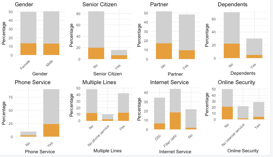 Customer Churn Prediction Model Using Logistic Regression | by Rohit ...