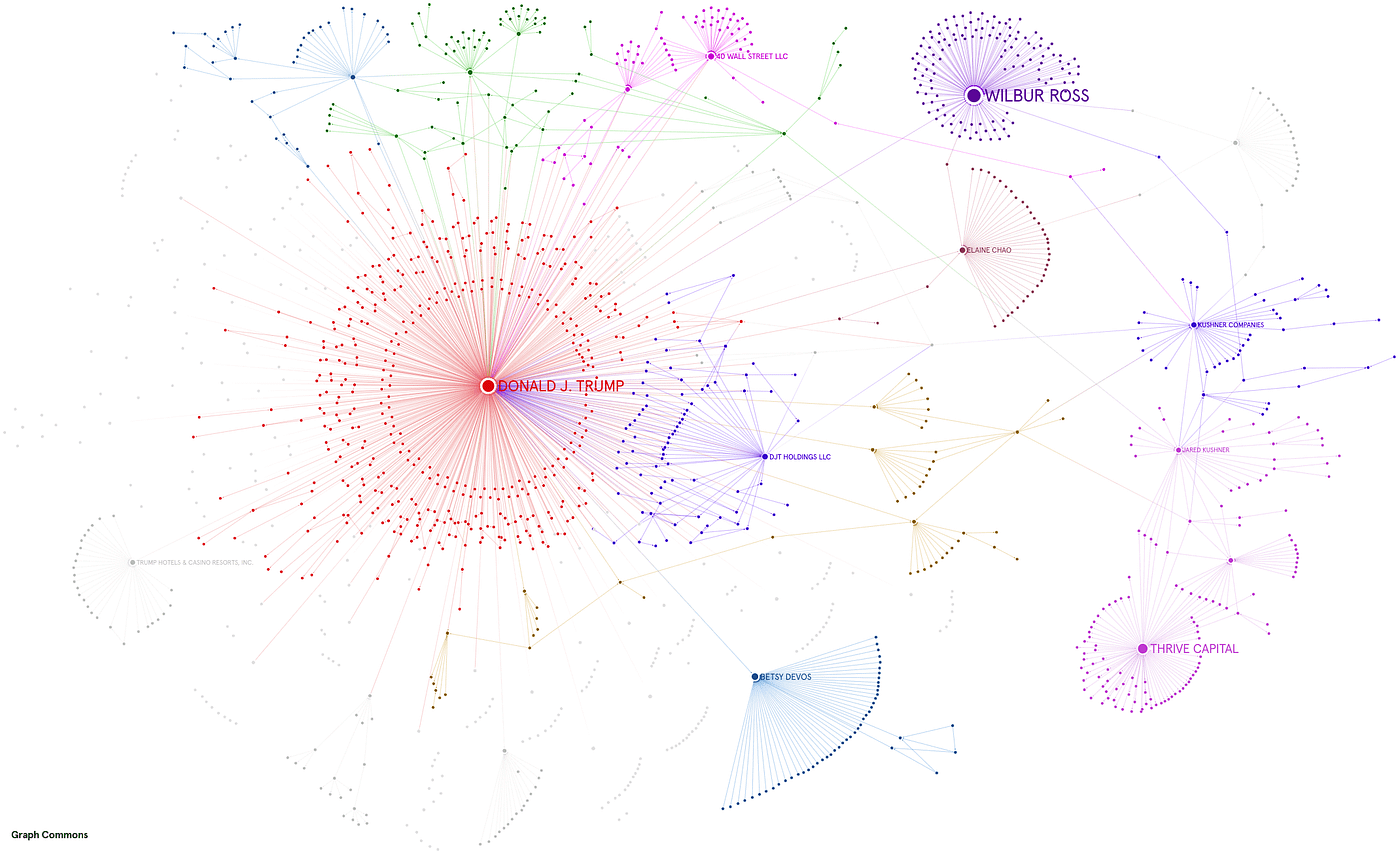 The Trump Network. Mapping the network of power relations… | by Burak ...